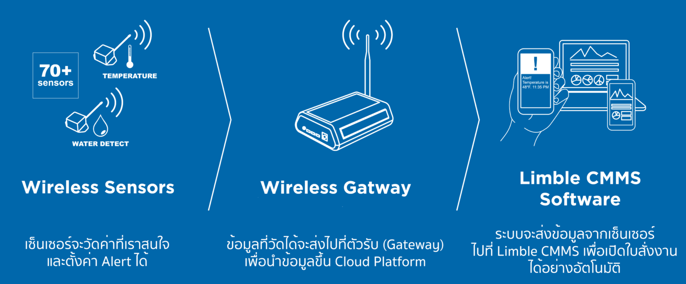 Limble CMMS - SwiftOne IoT ระบบ IoT เซ็นเซอร์ Facility Management